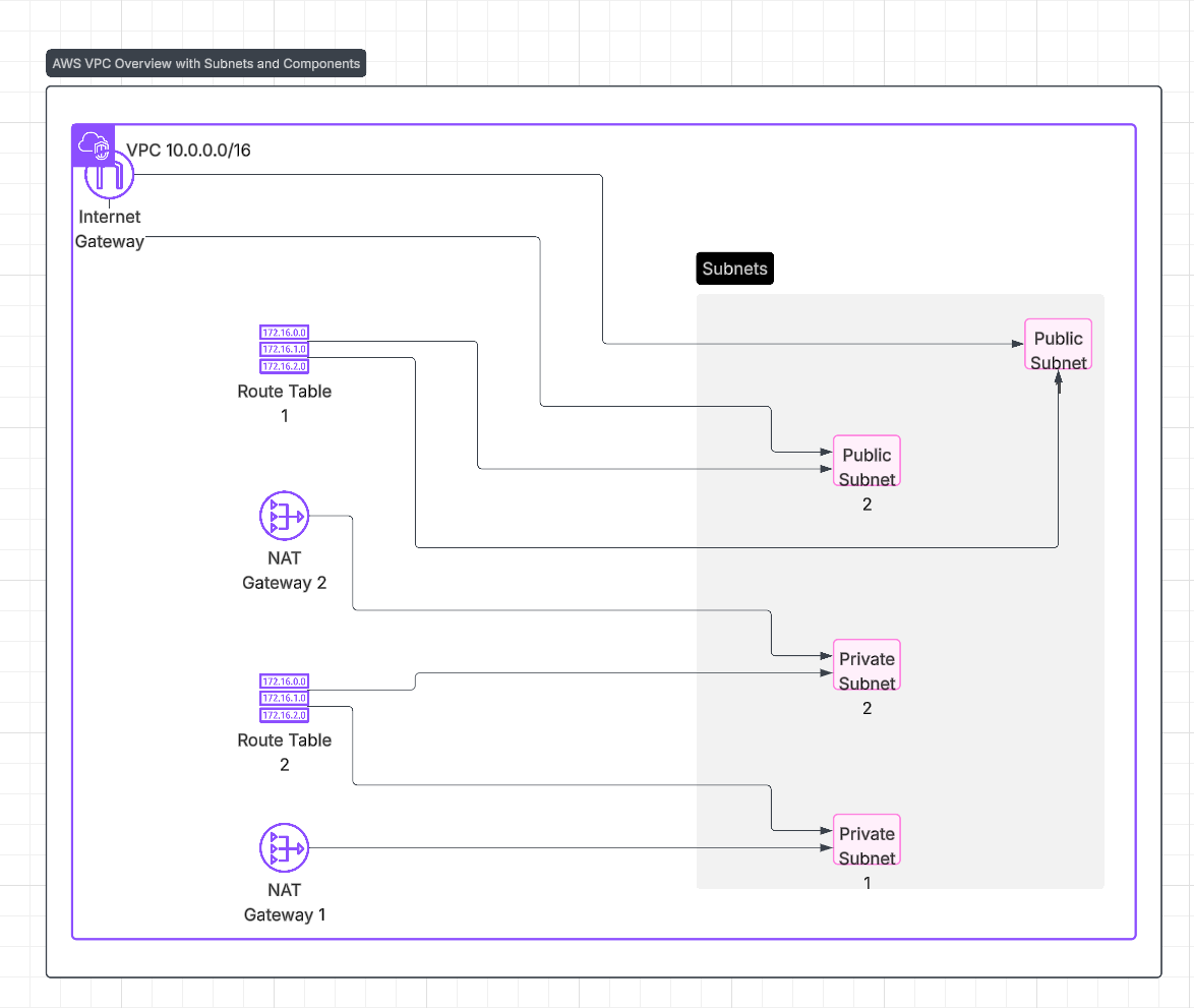 Thiết lập VPC và Networking :: ECS_Advanced_Networking_Workshop